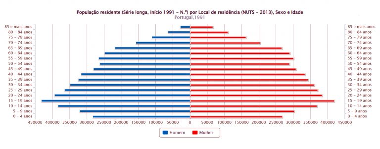 Estrutura Etária - características - RTP Ensina