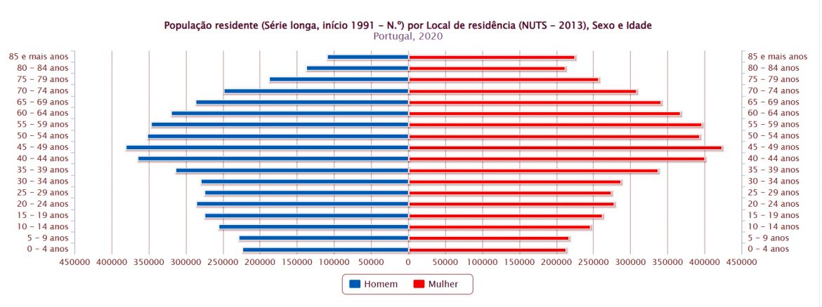 Estrutura Etária - características - RTP Ensina
