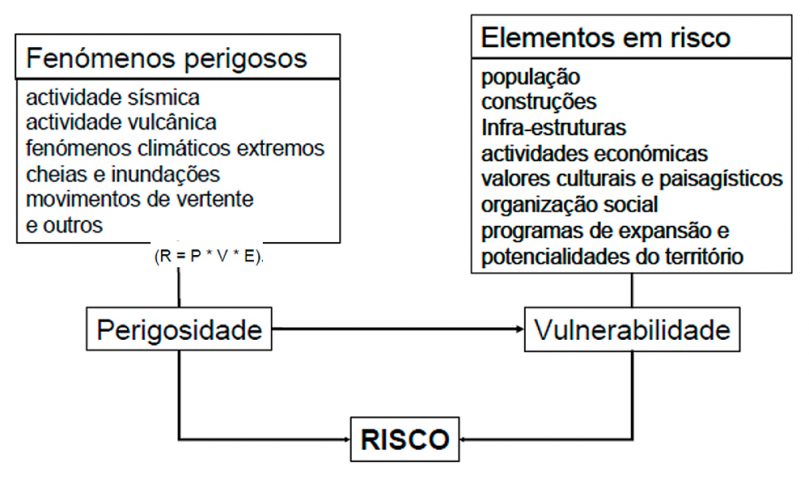Perigo, Risco e Catástrofe - RTP Ensina