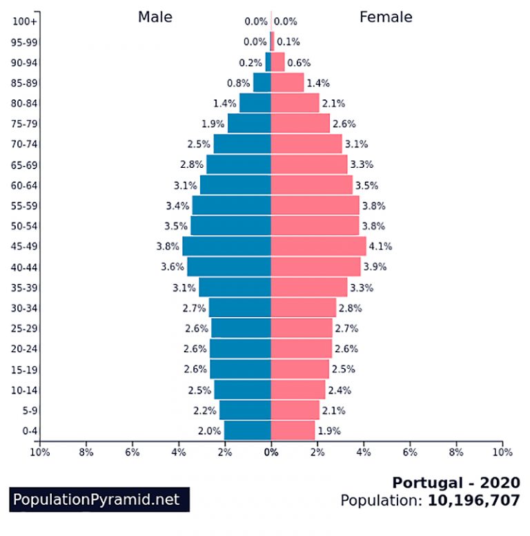 Estrutura Etária - características - RTP Ensina